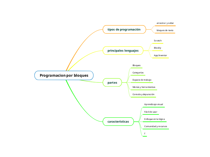 Programacion por bloques - Mind Map