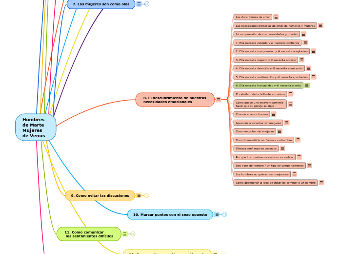Hombres de Marte Mujeres de Venus - Mind Map