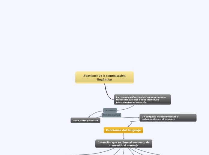 Funciones de la comunicación linguistica - Mind Map
