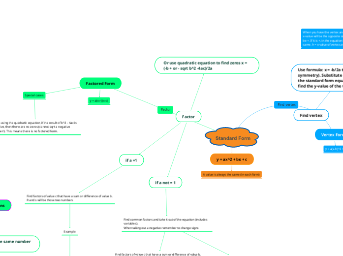 Standard Form - Mind Map