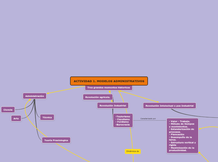 Mapa conceptual teorias de la administración | Mapa mental Mindomo