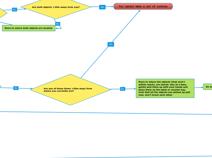 Make A Set of Cookies Flow Chart By: Lucas...- Mind Map