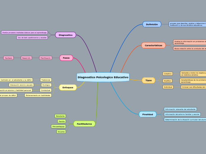 Diagnostico Psicologico Educativo - Mind Map