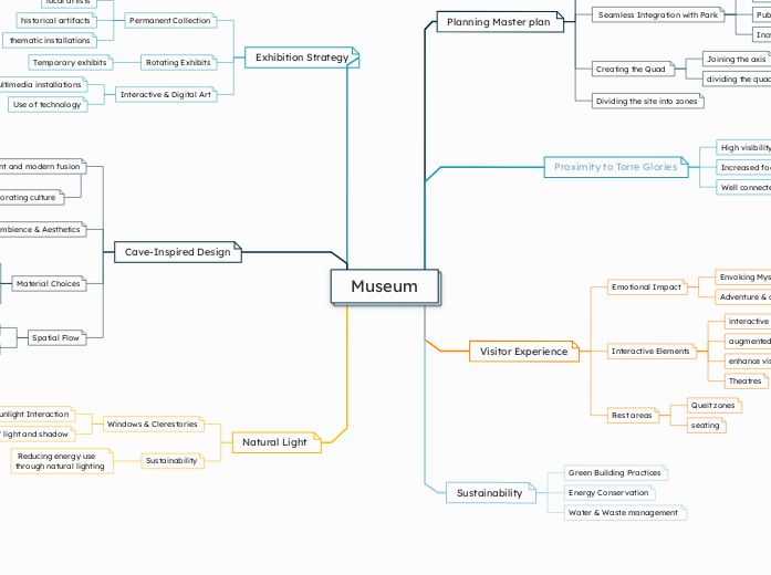 Museum | Mindomo Mind Map