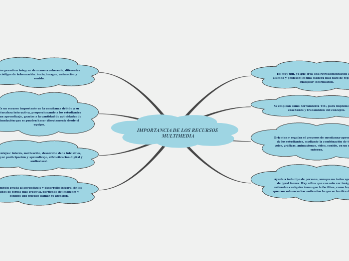 IMPORTANCIA DE LOS RECURSOS MULTIMEDIA - Mind Map