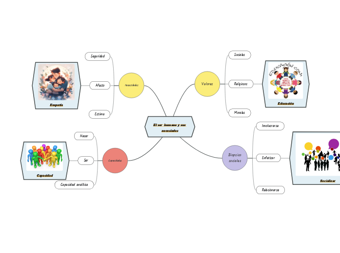 El ser humano y sus necesiades - Mind Map