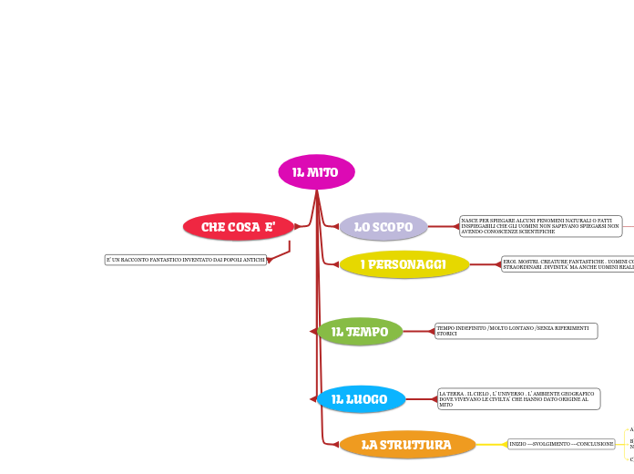 IL MITO - Mind Map