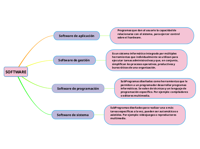 SOFTWARE - Mind Map