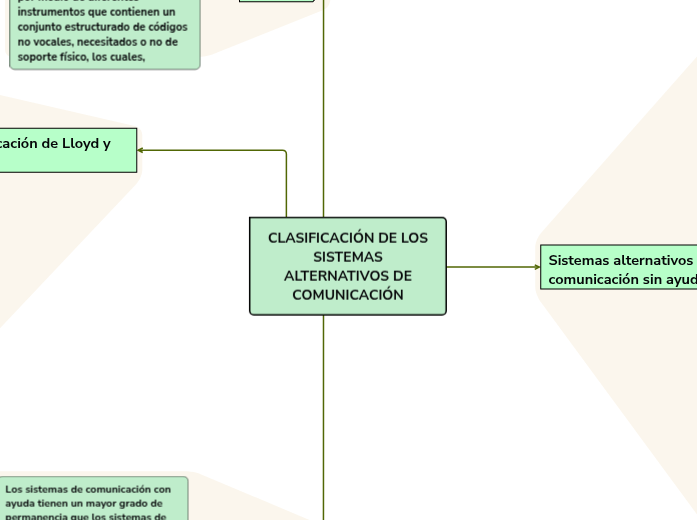 CLASIFICACIÓN DE LOS SISTEMAS ALTERNATIVOS...- Mind Map