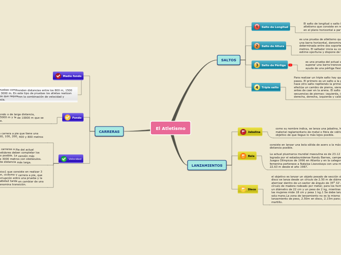El Atletismo - Mind Map