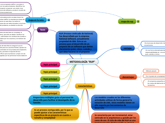 METODOLOGÍA 'RUP' - Mind Map