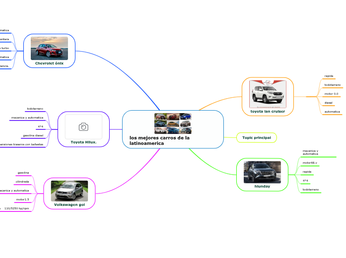 los mejores carros de la latinoamerica - Mind Map