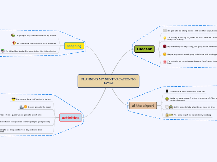 BE GOING TO - Mind Map