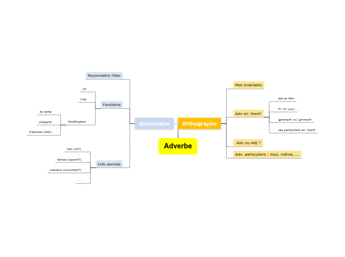 Adverbe - Mind Map