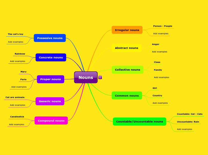 Nouns - Mind Map