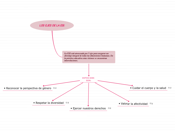 LOS EJES DE LA ESI: - Mind Map