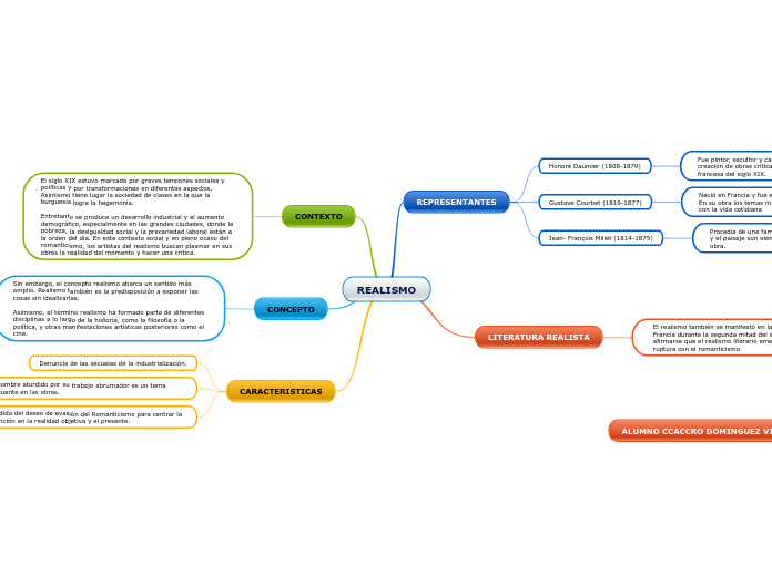 REALISMO - Mind Map