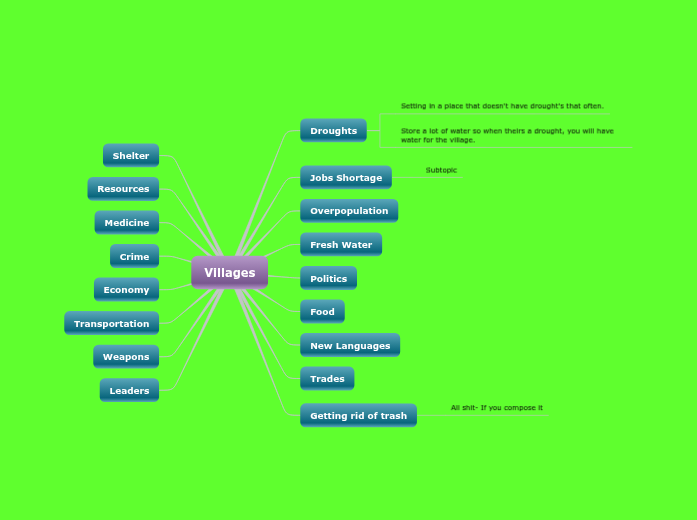 Villages - Mind Map