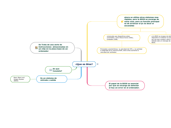 ¿Que es Bios? - Mind Map