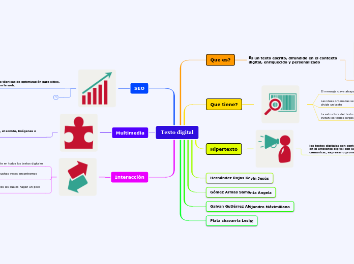 Texto digital - Mind Map