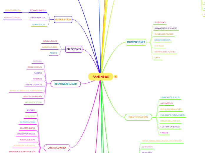 FAKE NEWS - Mind Map