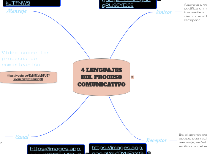 4 LENGUAJES DEL PROCESO COMUNICATIVO - Miellekartta
