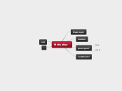 Motivation - Mind Map