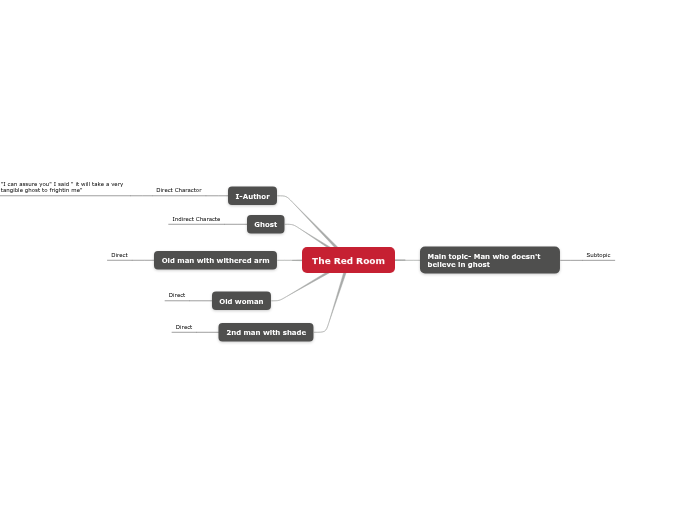 The red room - Mind Map