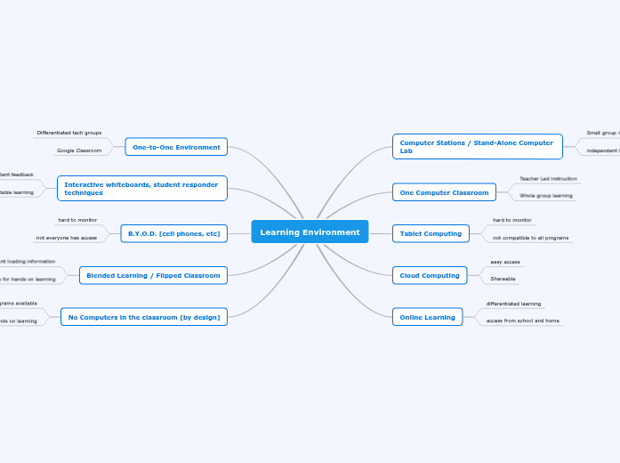 Learning Environment - Mind Map