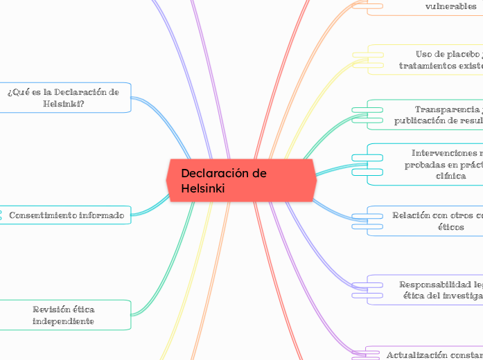 Declaración de Helsinki | Mapa mental Mindomo