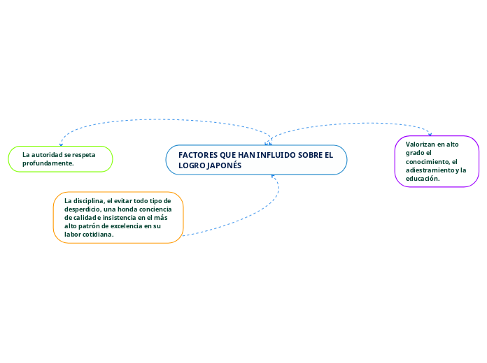 FACTORES QUE HAN INFLUIDO SOBRE EL LOGRO J...- Mind Map