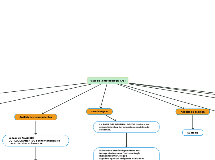 Fases de la metodología FAST - Mind Map