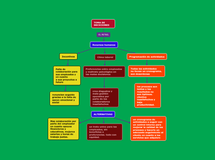 ciudadania, territorio y democracia social | Mapa mental Mindomo