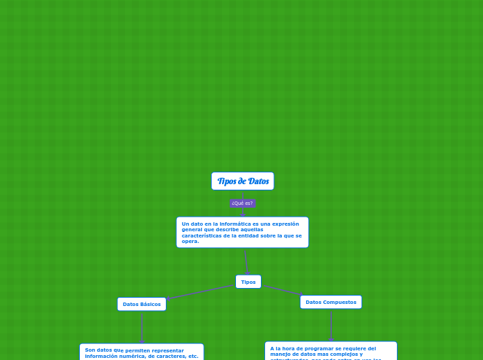 Tipos de Datos - Mind Map