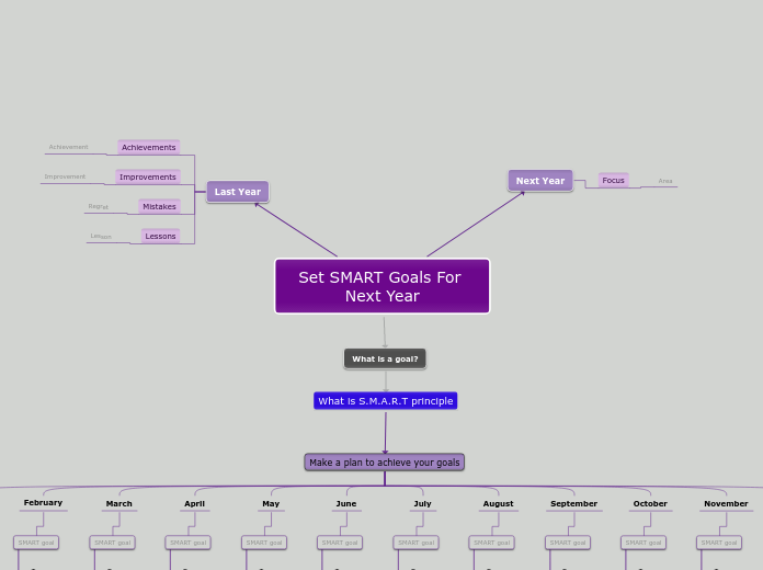Set SMART Goals For Next Year - Mind Map