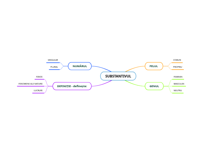 SUBSTANTIVUL - Mind Map