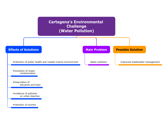 Cartagena's Environmental Challenge (Water...- Mind Map