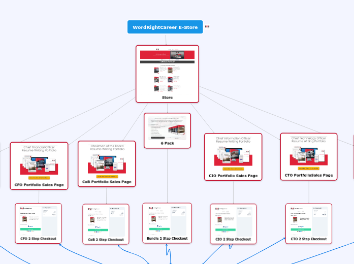 WordRightCareer E-Store - Mind Map
