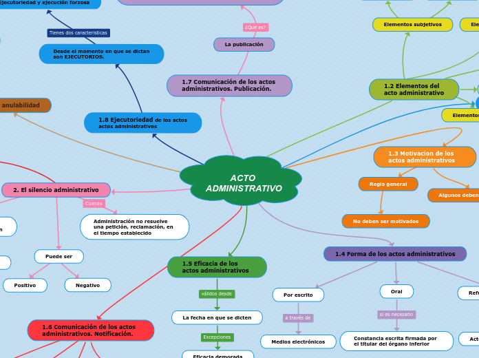 ACTO ADMINISTRATIVO - Mind Map