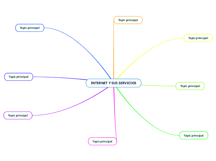 INTERNET Y SUS SERVICIOS - Mind Map