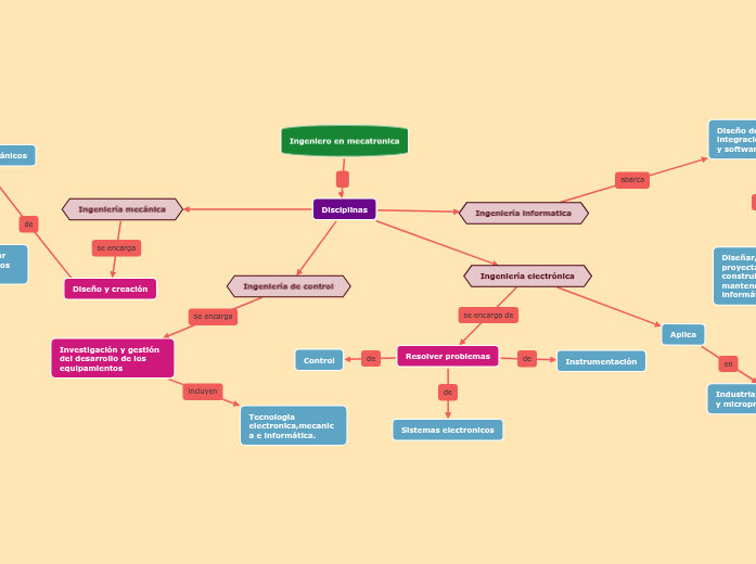 Ingeniero en mecatronica - Mind Map
