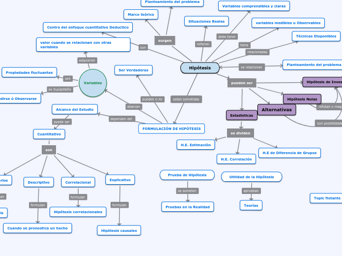 FORMULACIÓN DE HIPÓTESIS - Mind Map