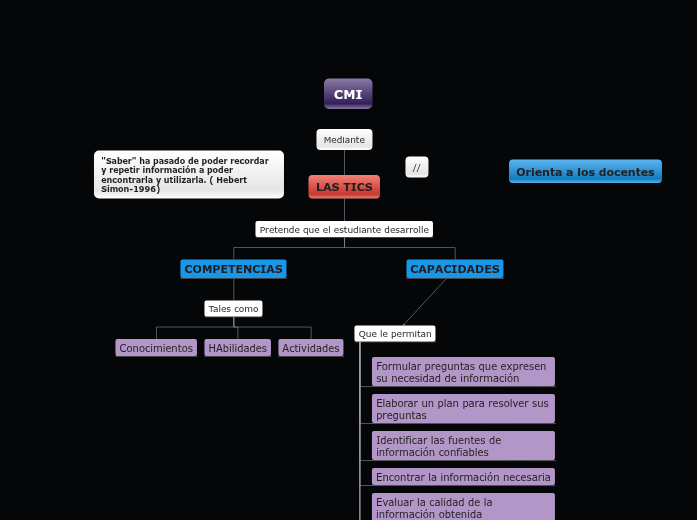 Mentefacto - Mind Map