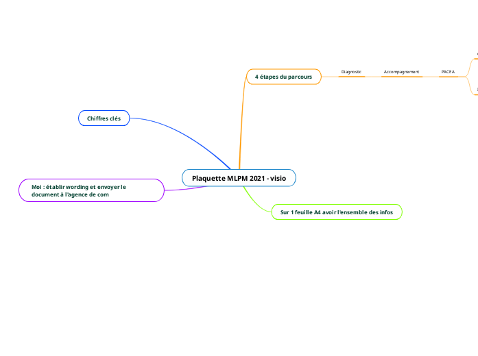 Plaquette MLPM 2021 - visio - Mind Map