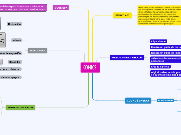 COMICS - Mind Map