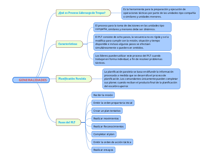 GENERALIDADES - Mind Map