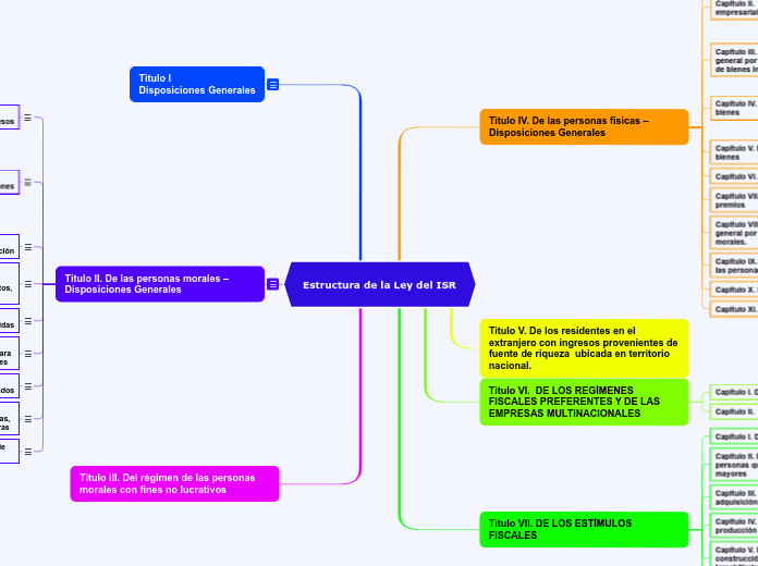 Estructura de la Ley del ISR - Mind Map