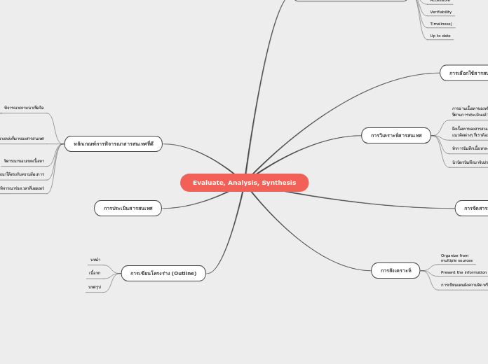 Evaluate, Analysis, Synthesis - Mind Map