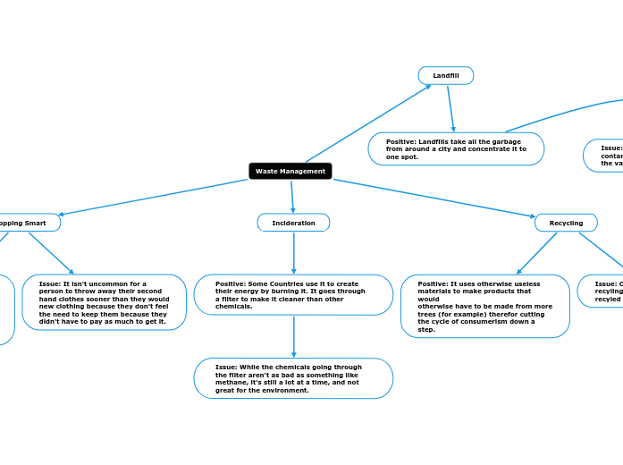 Waste Management - Mind Map