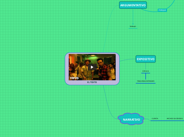EL TEXTO - Mind Map